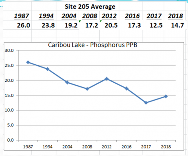 Lake Sampling Results